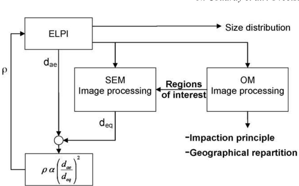 Control process of the elpi. regions of interest are