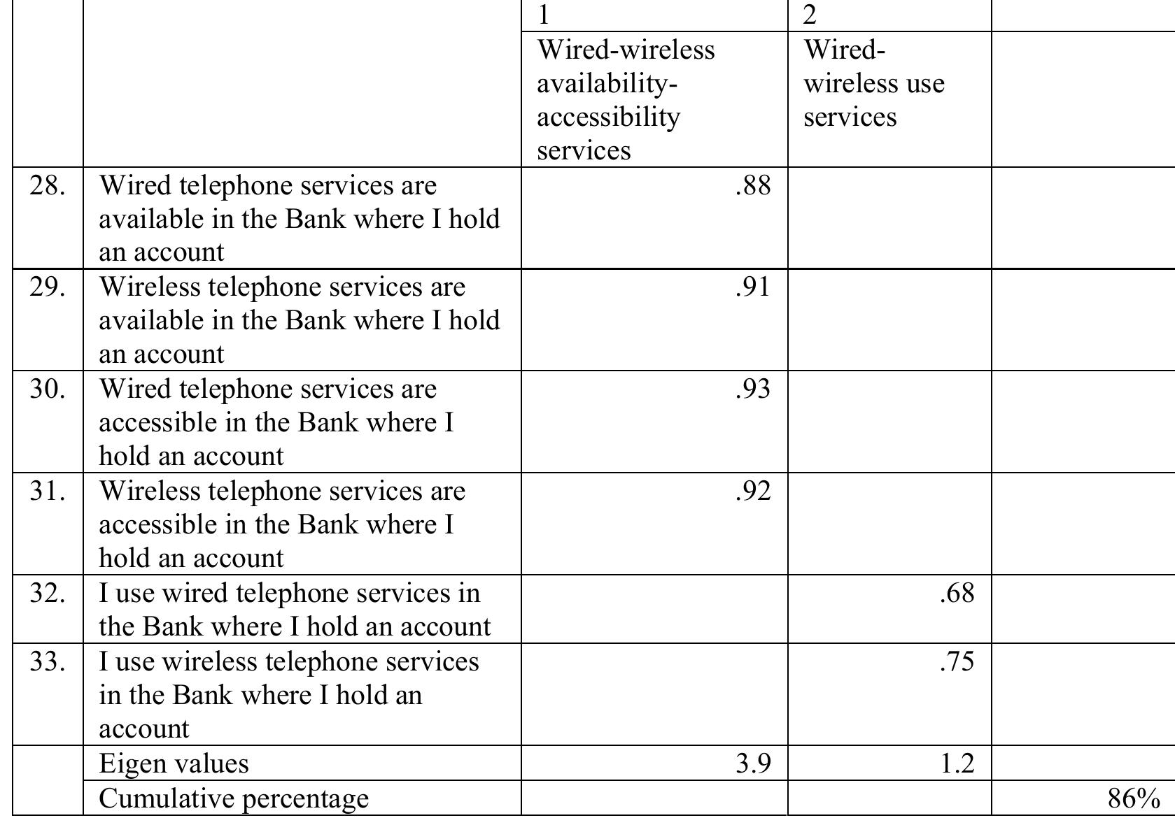 Extraction Method Principle Component Analysis Table 14