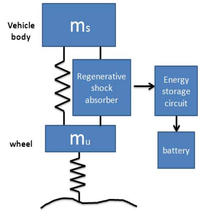 Schematic of the regenerative suspension system. tradeoff