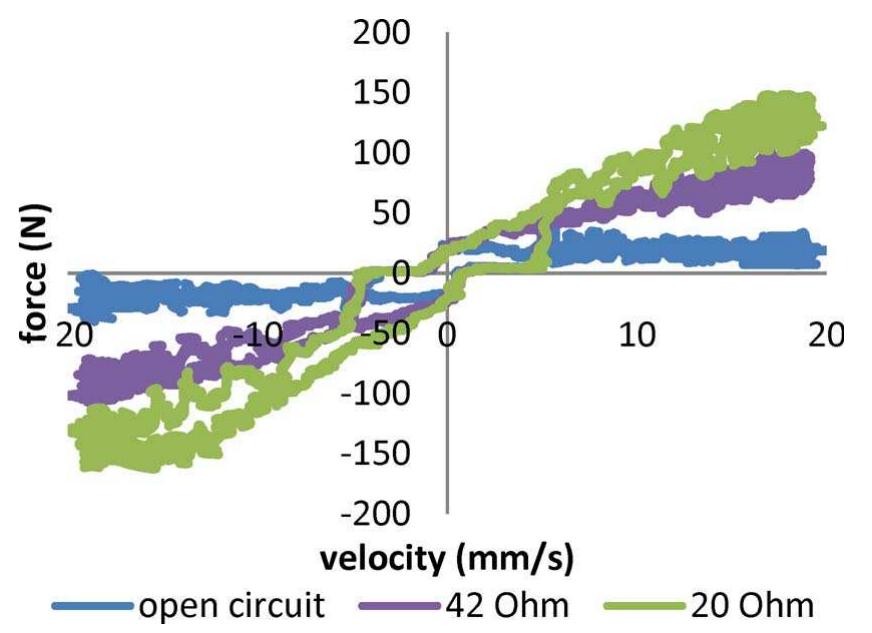 Force—velocity relationship for different electrical loads