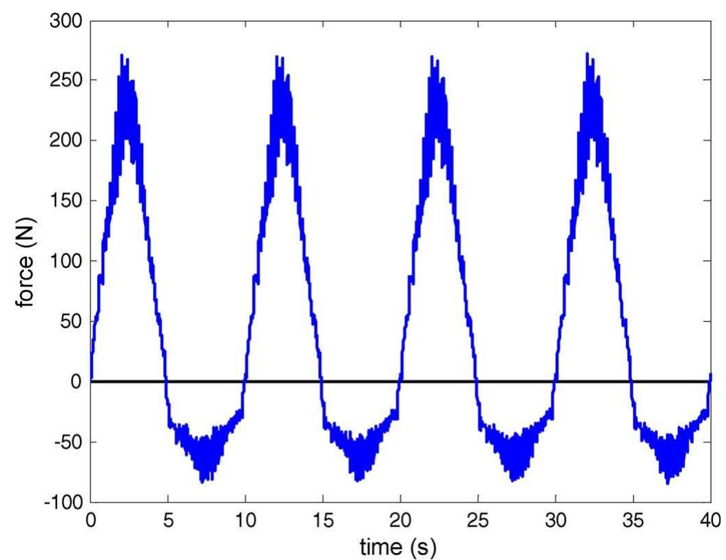Asymmetric forces of the regenerative shock absorber in
