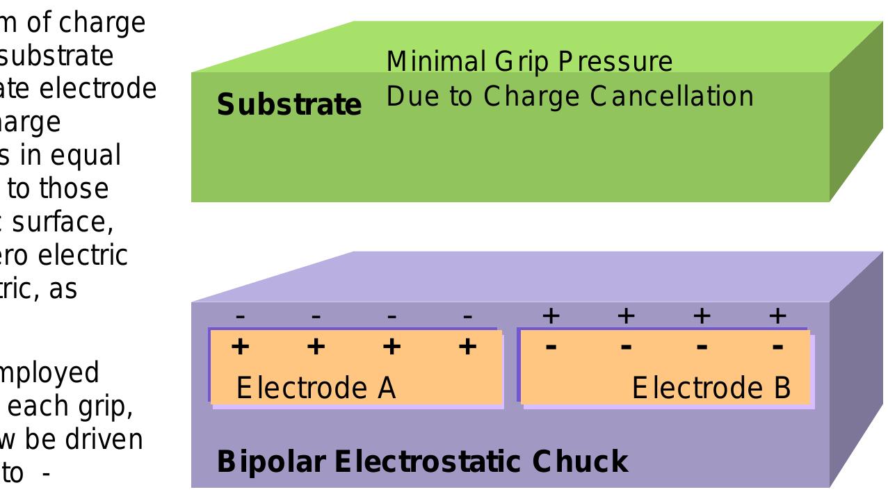 (PDF) Electrostatic Chucks: Charge Control