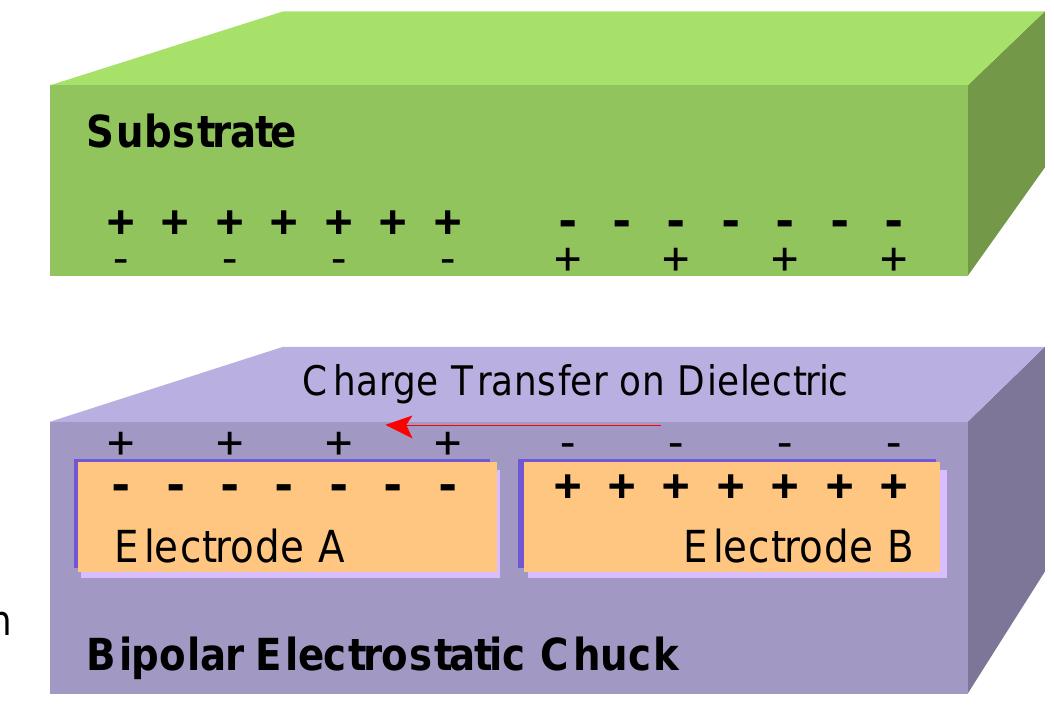 (PDF) Electrostatic Chucks: Charge Control