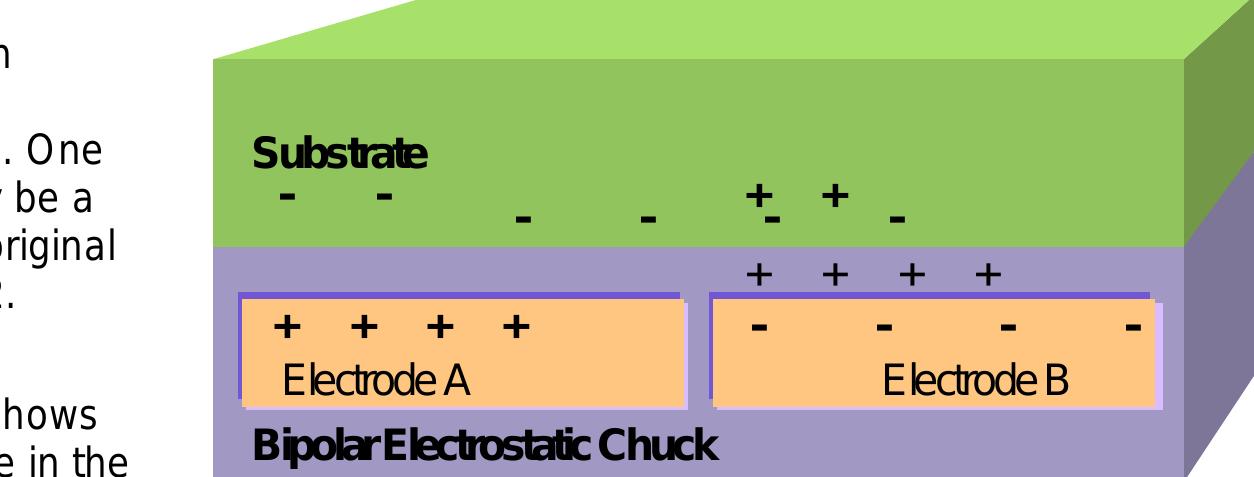 The net negative charge of the substrate is the charge