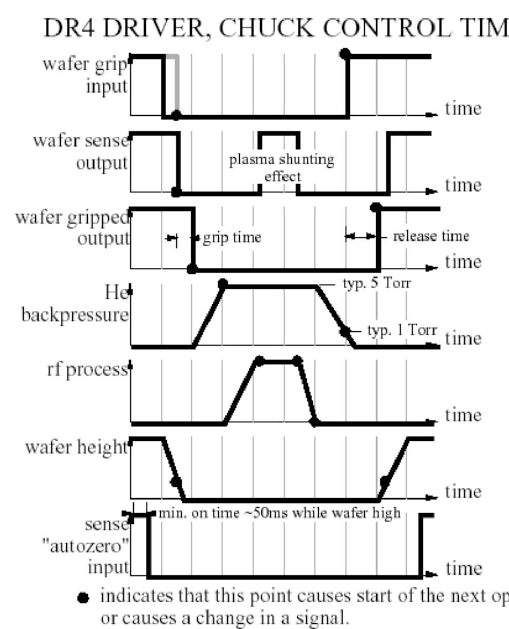 The figure shows the sequence of a typical plasma process.