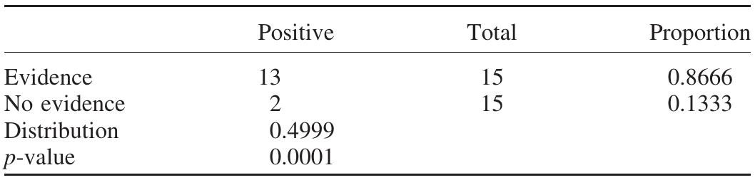 —difference of proportions test of lower levels for samples