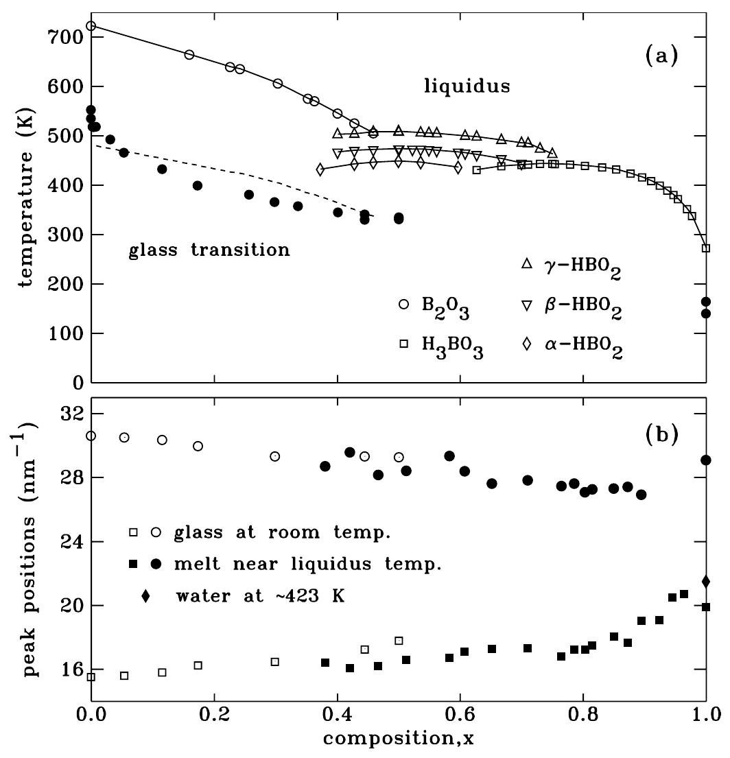 Ig. 5: (a) liquidus and glass transition temperatures for