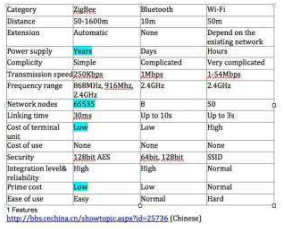 4 Zigbee Network And Architecture