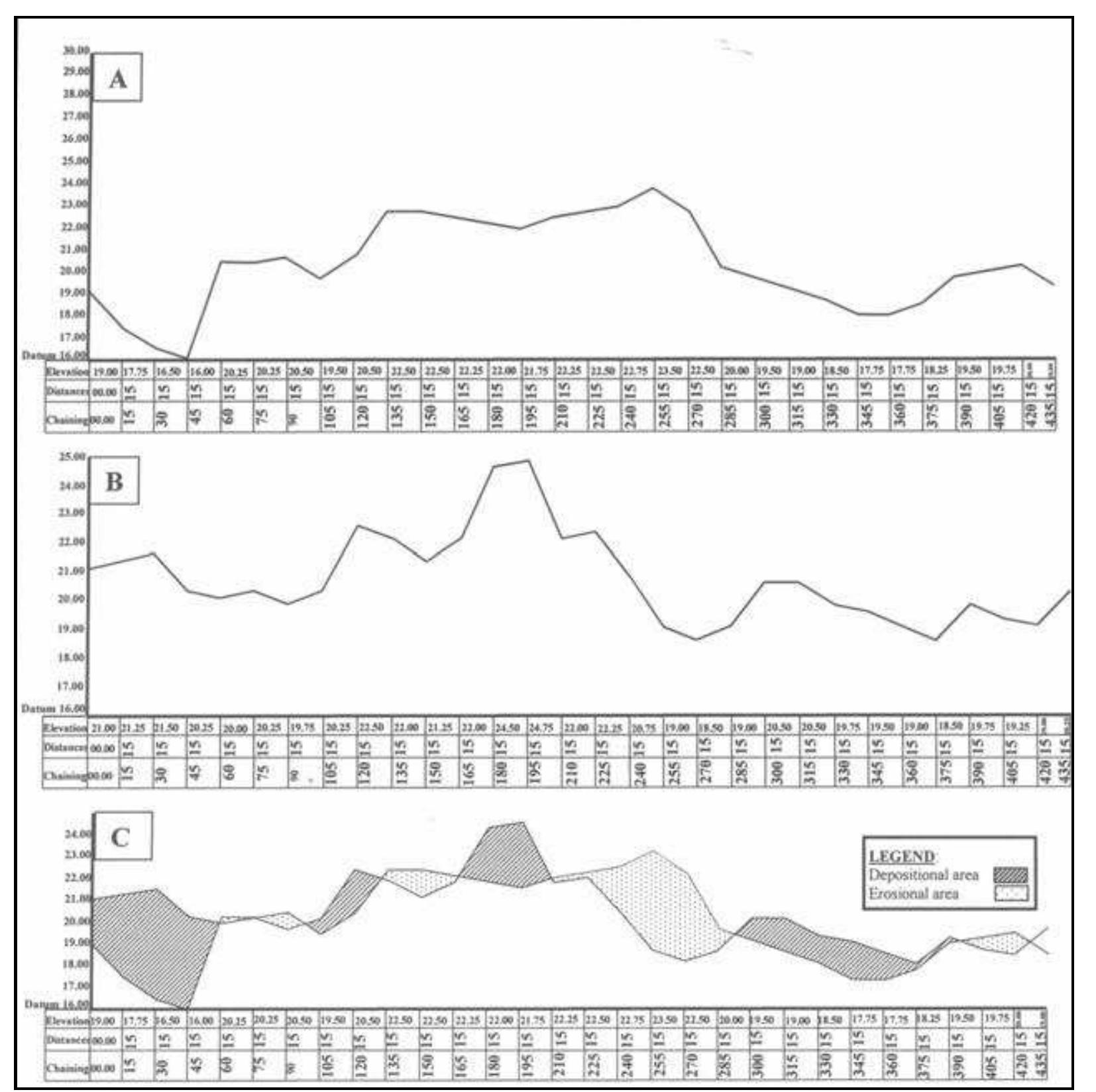 ‘ig. 6: profile of longitudinal dune at wadi el gady a-