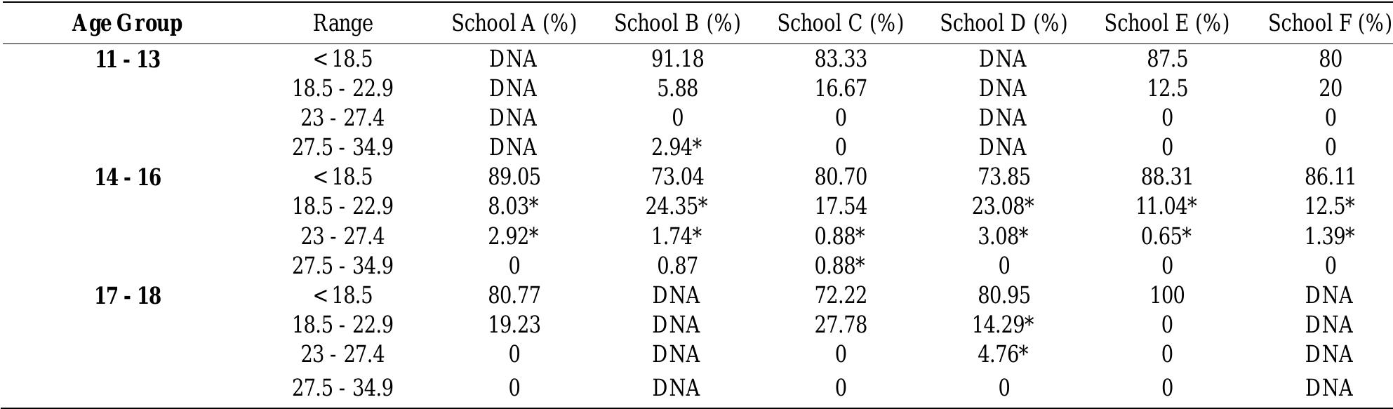 Classification of students based on their bmi (asian