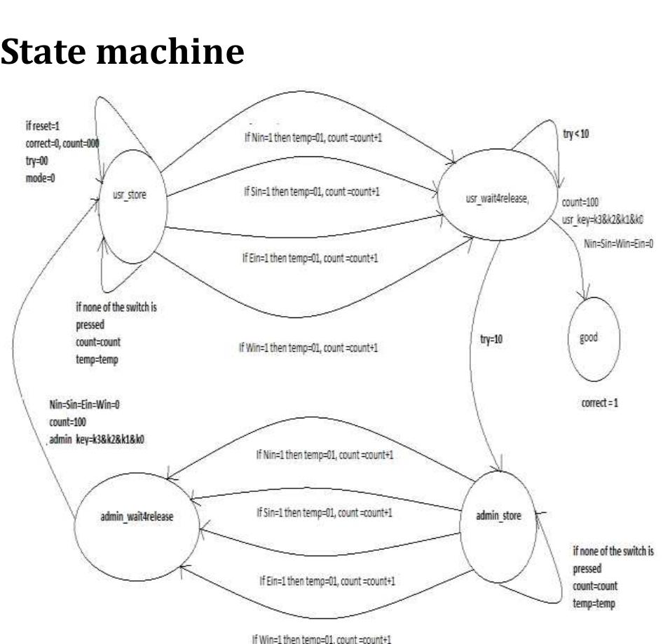 Rtl diagram consists of state-machine, lcd driver, led