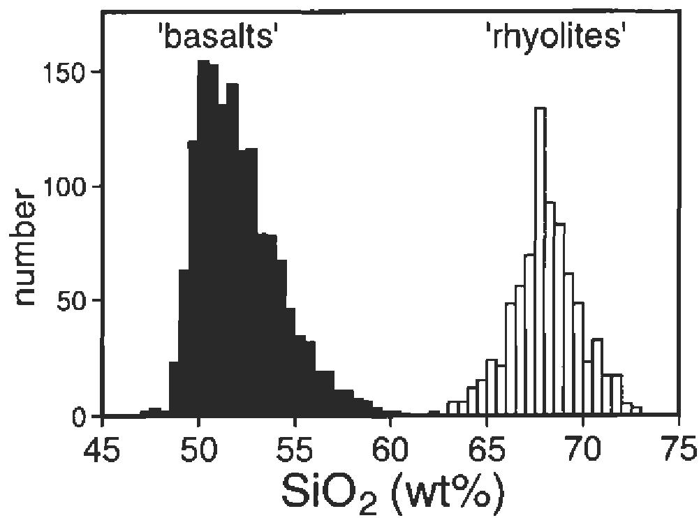 Sio, histogram illustrating the bimodal composition of the
