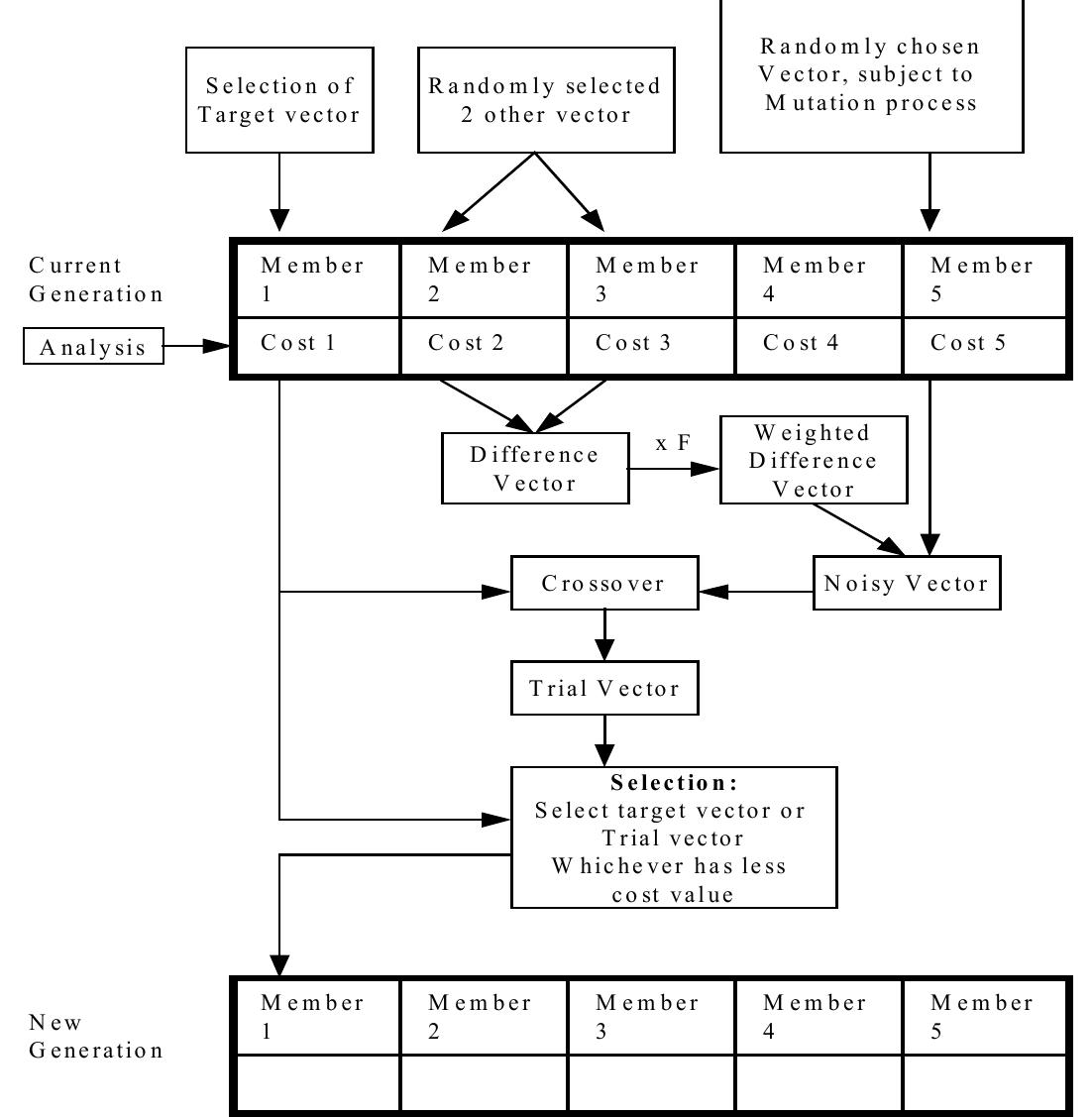 Figure 7 - Optimum Robot Design Based on Task Specifications