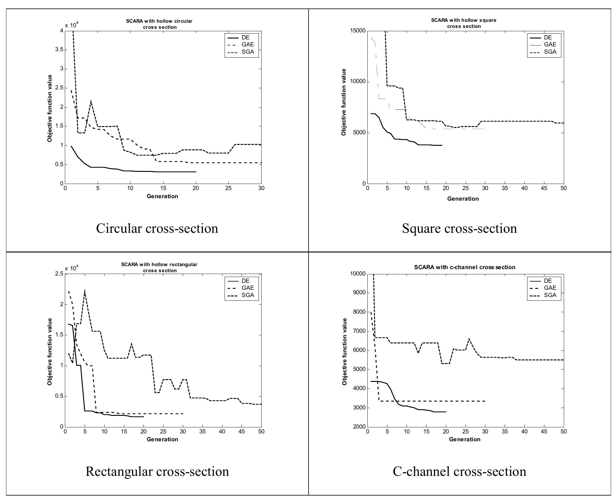 Figure 9 - Optimum Robot Design Based on Task Specifications