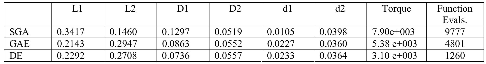 Circular Cross Section Value For The Same Number Of