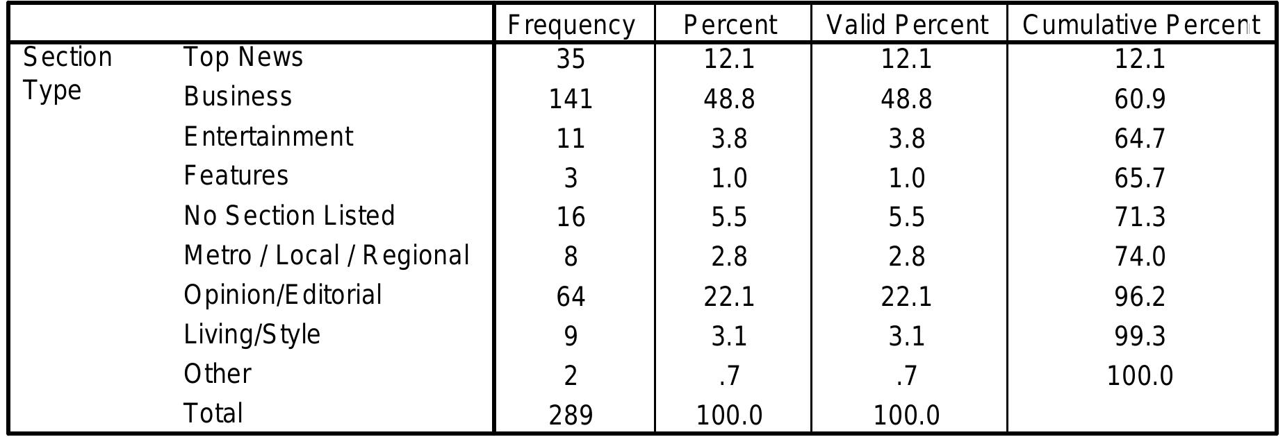 Frequency of each section type table 16: crosstabulation of
