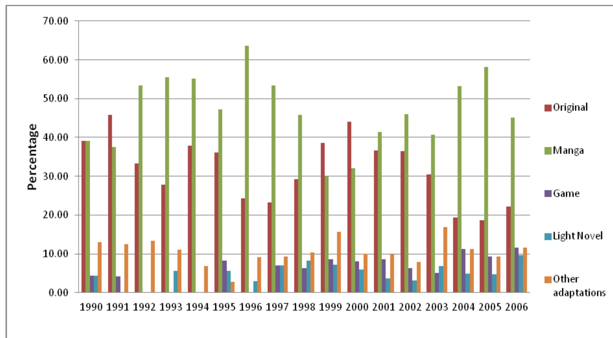2: the ratio of original vs. adaptation in tv anime
