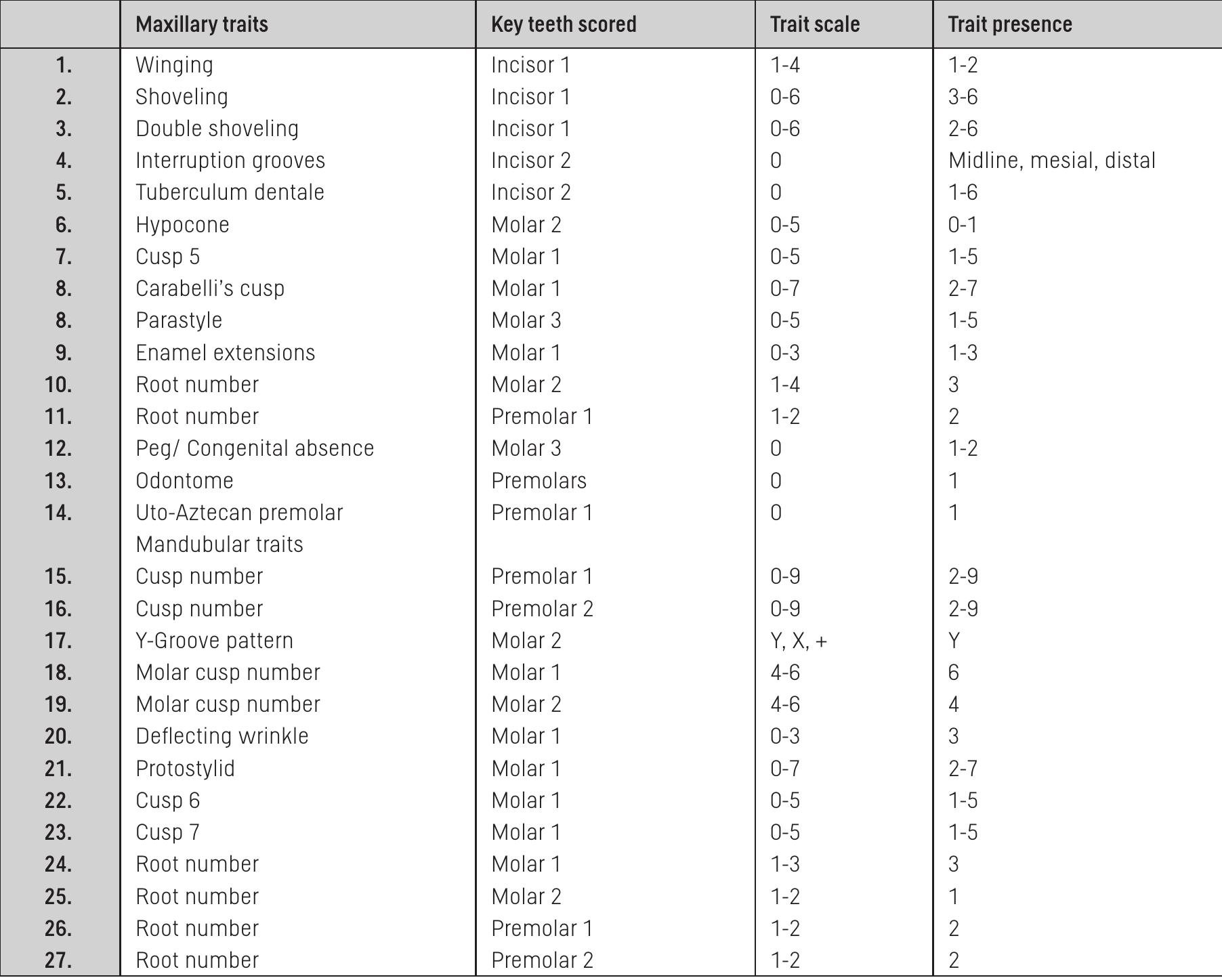 Tab. 2. list of dental non-metric traits. (congenital