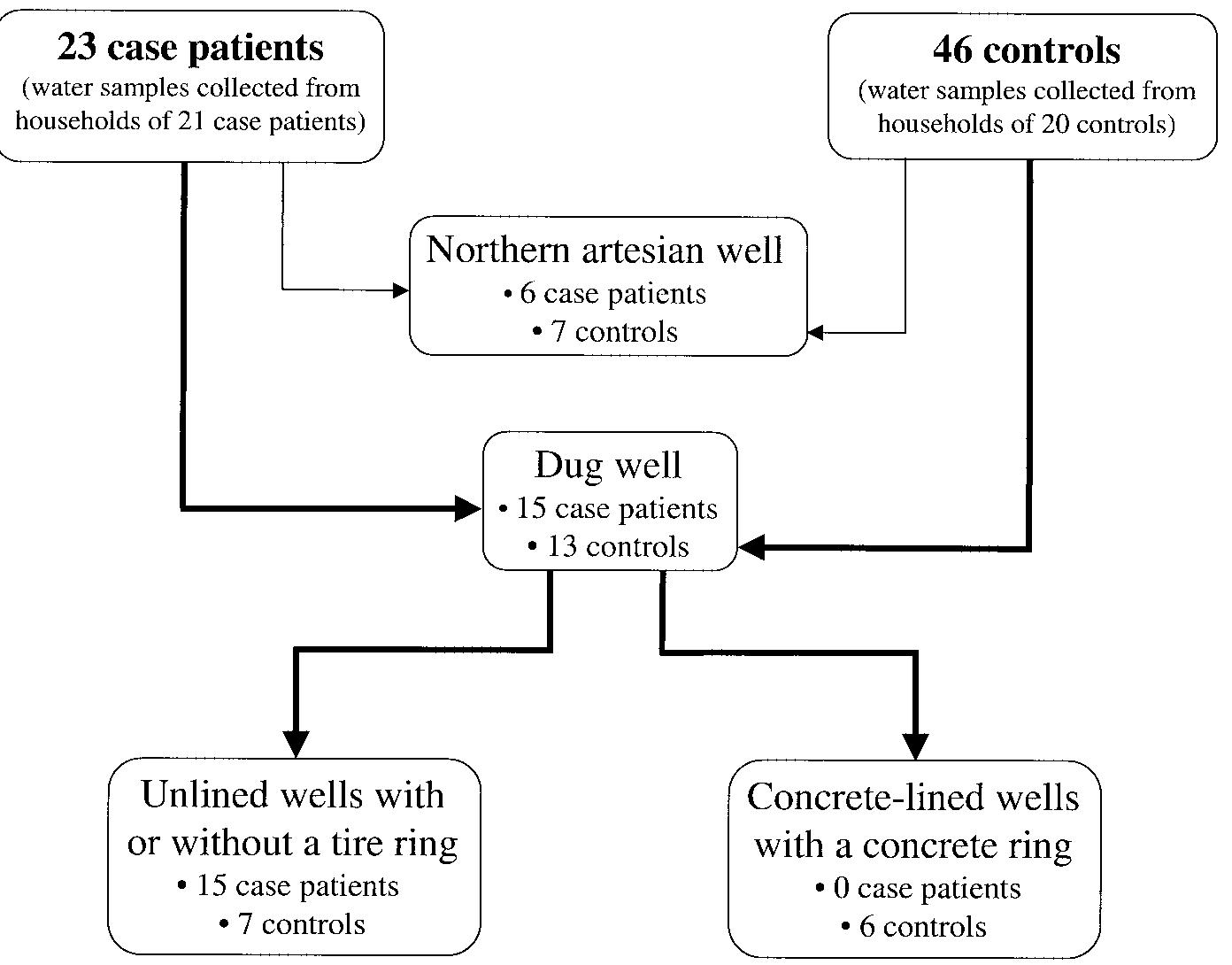 Flow diagram of the types of wells used by case patients and