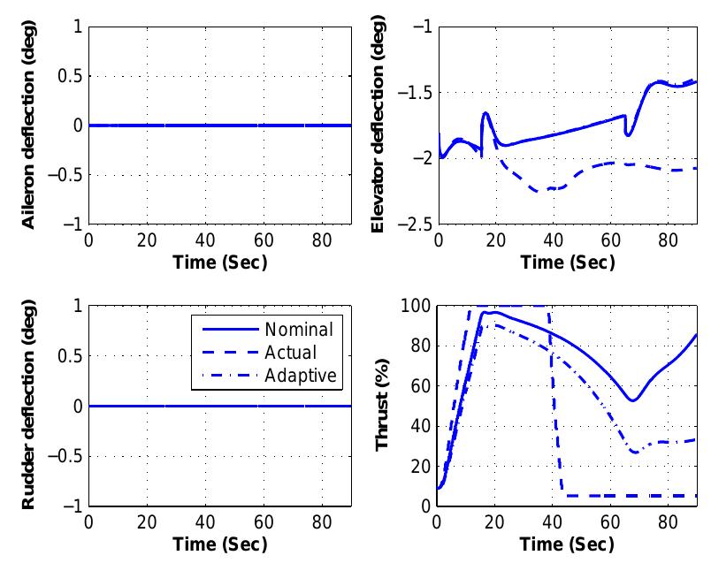 Aileron, elevator and rudder deflections and thrust level in