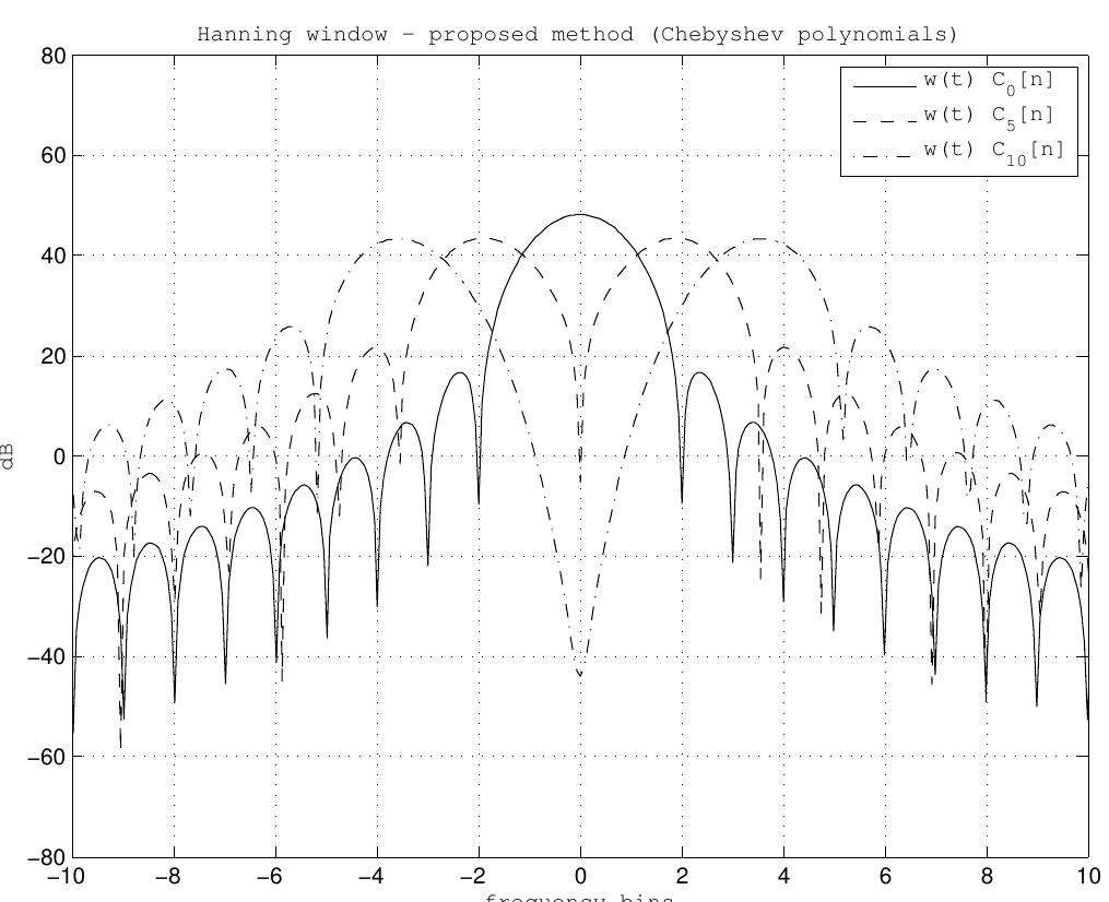 9: magnitude spectrum of the original hanning window
