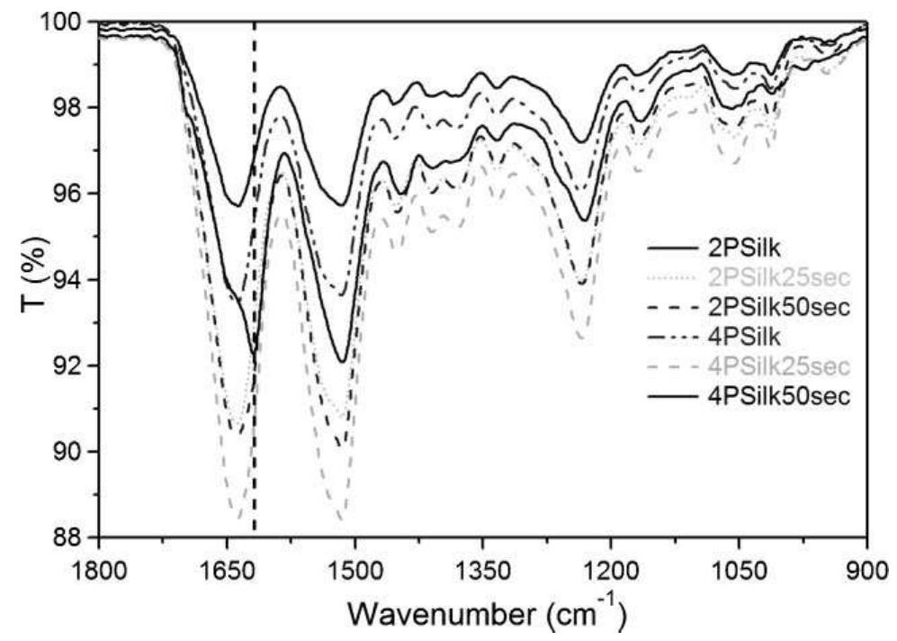 Atr-ftir spectra of sonicated 2% sfp film from different