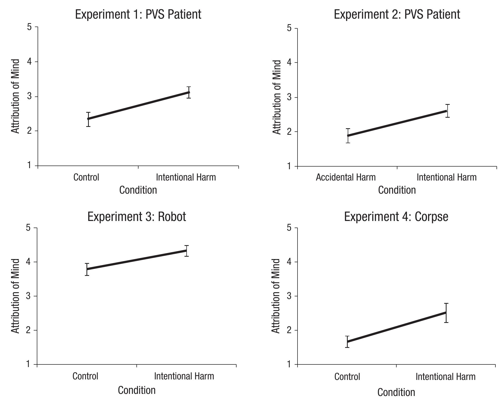 Results from experiments 1 through 4: mean scores on a