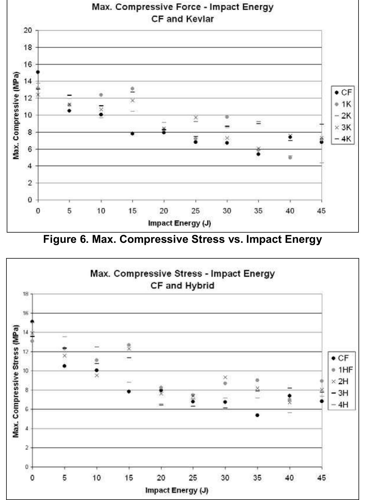 Max. compressive stress vs. impact energy compressive