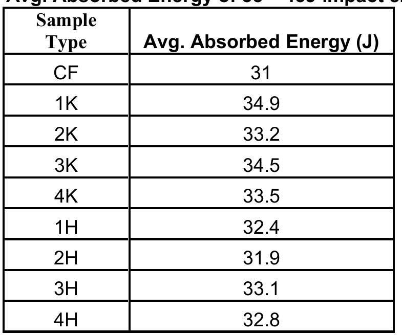 Compression test results