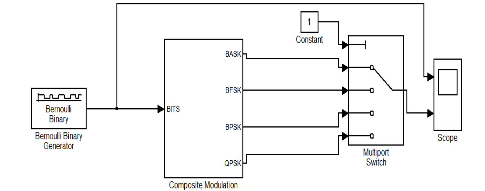 Simulink model of composite modulator