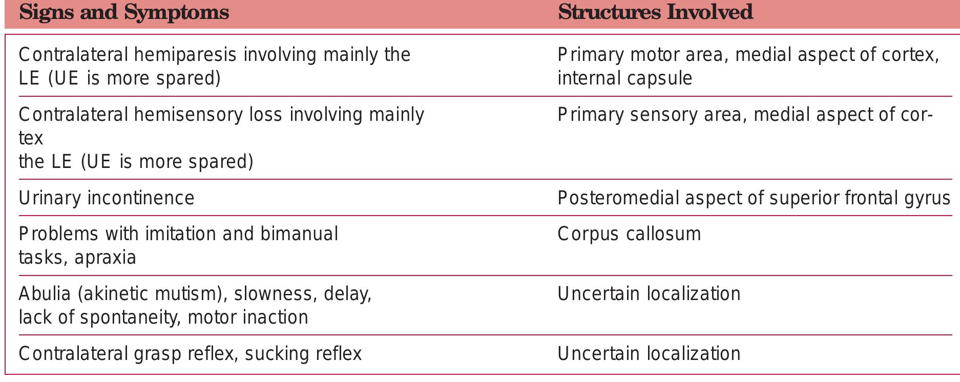 Le = lower extremity; ue = upper extremity. adapted from