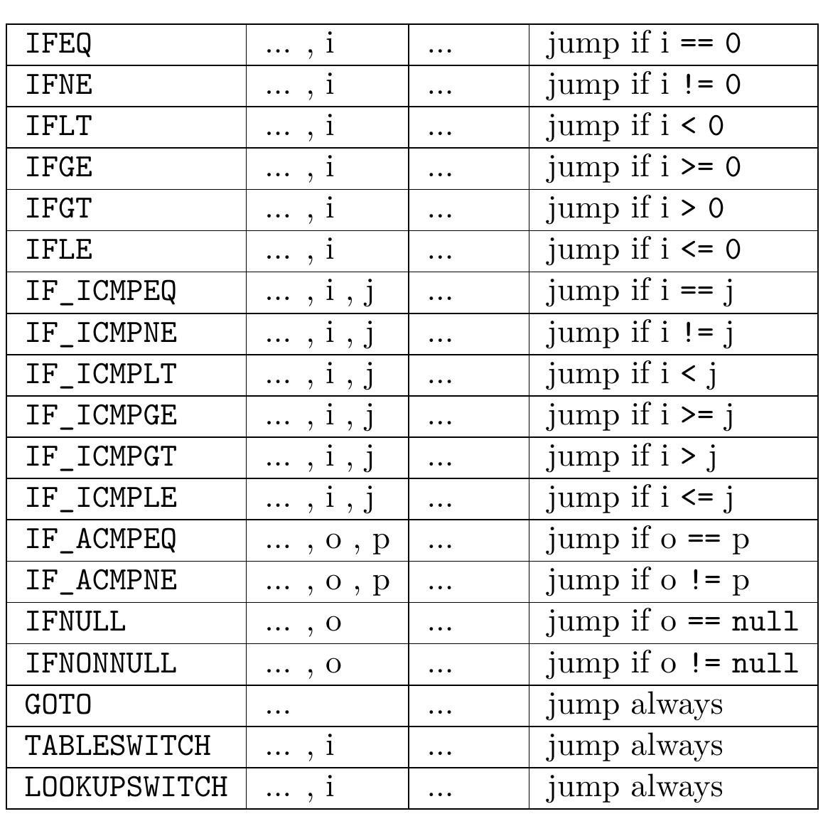 Table 6 - from Asm4-guide