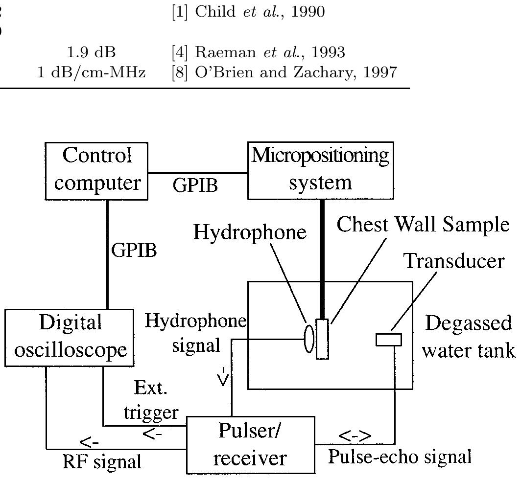 Block diagram of measurement system that is used to estimate