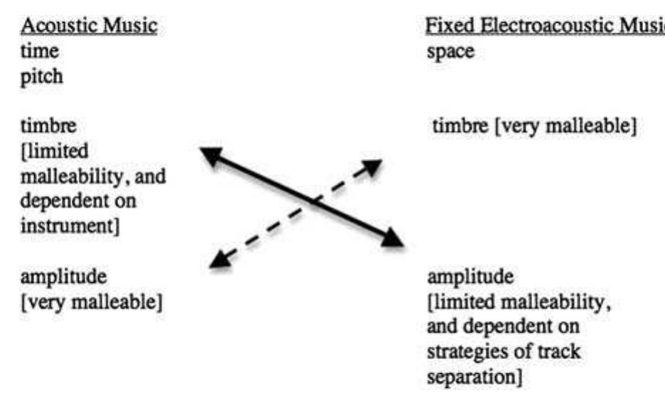 Malleable sonic domains in acoustic versus electroacoustic