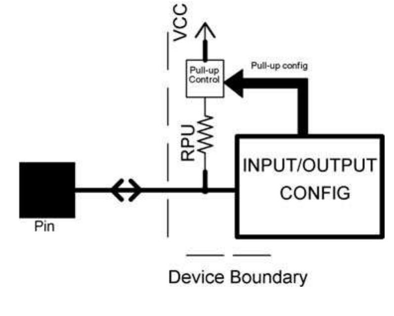 The block diagram of the avr i/o ports.