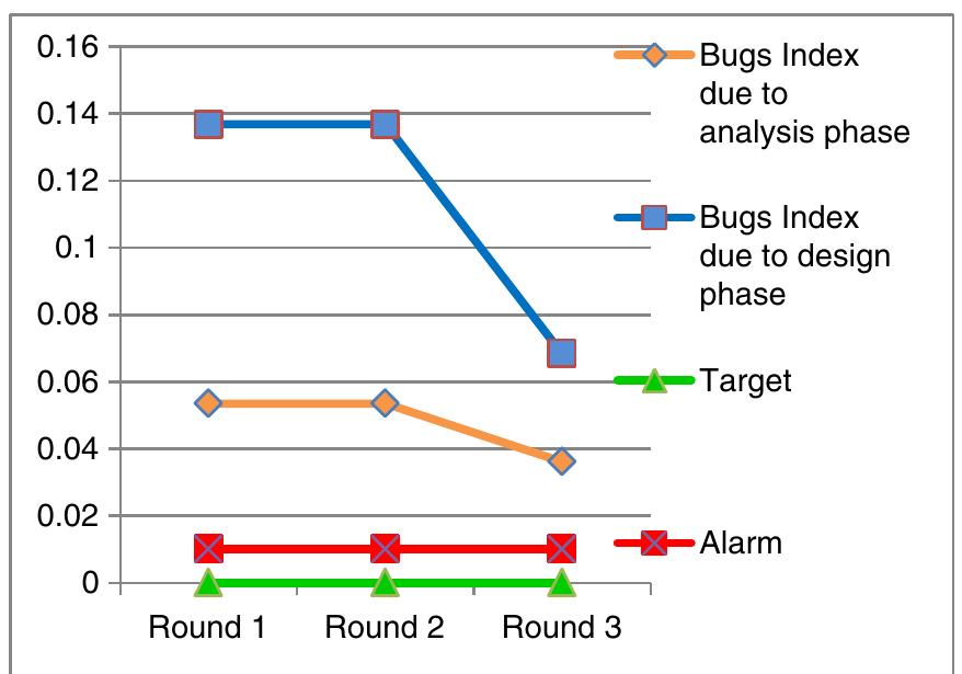Dtl bug (defect) density index. figure 6. dtl process