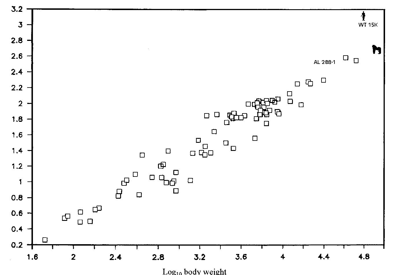 Logio primate brain vs. body weights fic. 2.— plot of mean