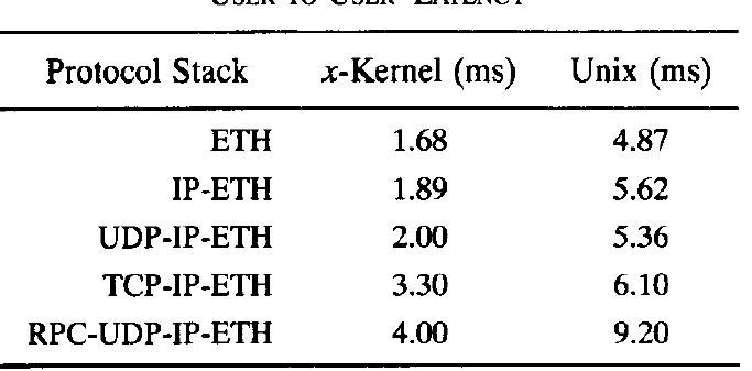 Table 4 - 2. The x-Kernel An Architecture for Implementing