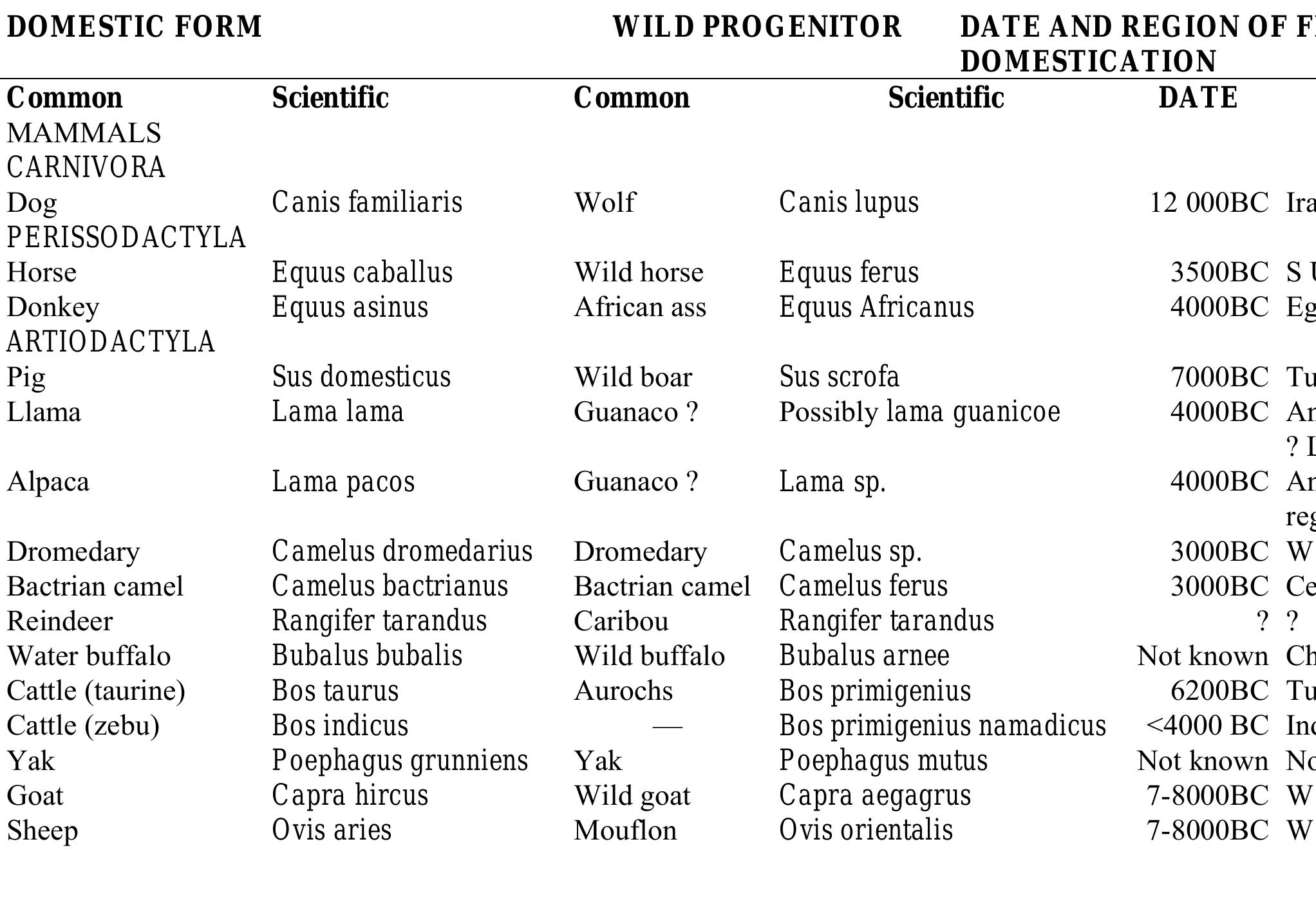 Appendix table 1. domestic animals and their wild
