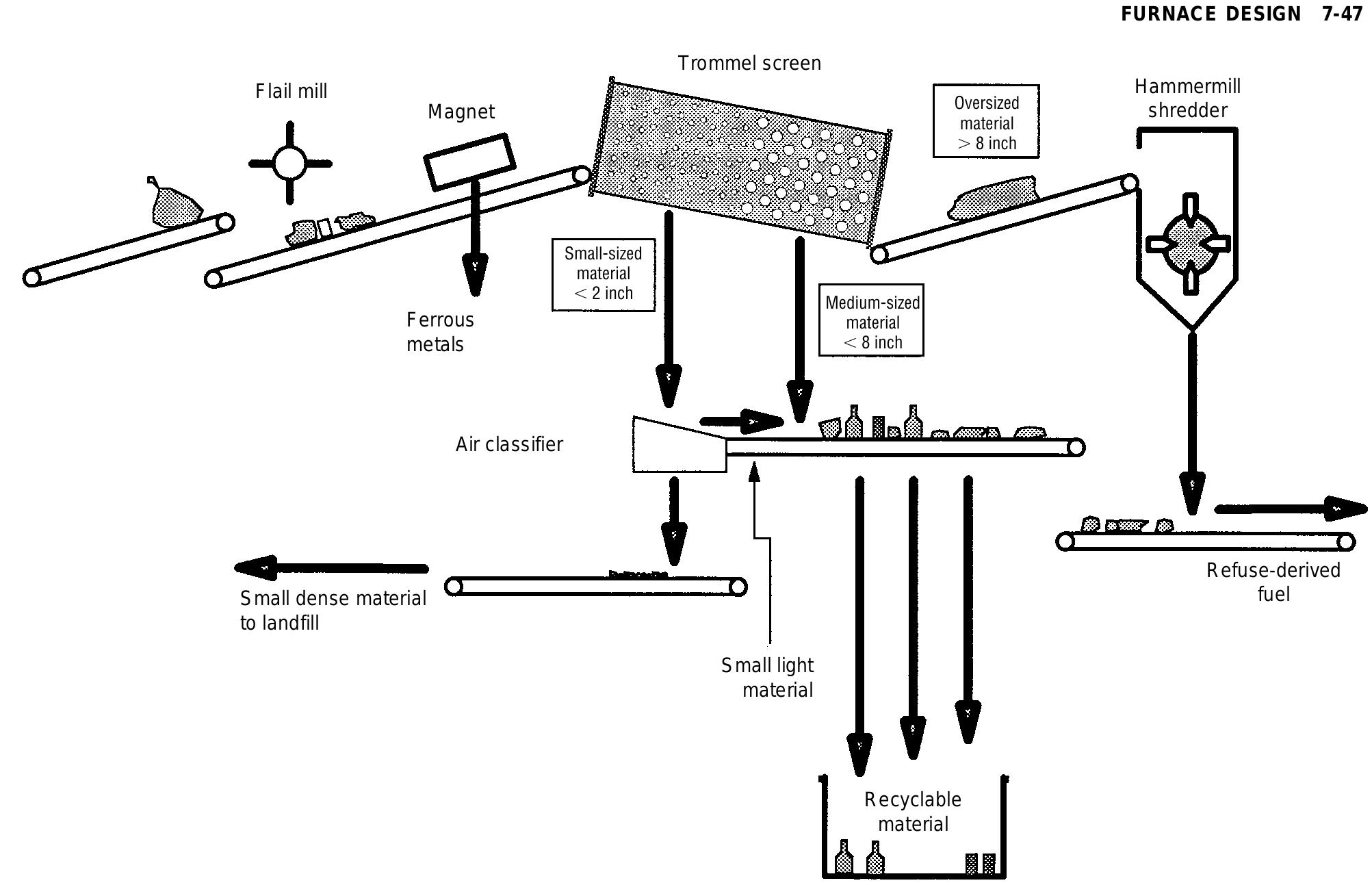 4.1 process diagram for a typical rdf system. (roy f.
