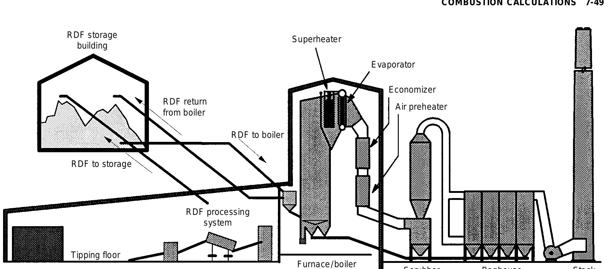 4.3 typical cross section of an rdf facility. (roy f.
