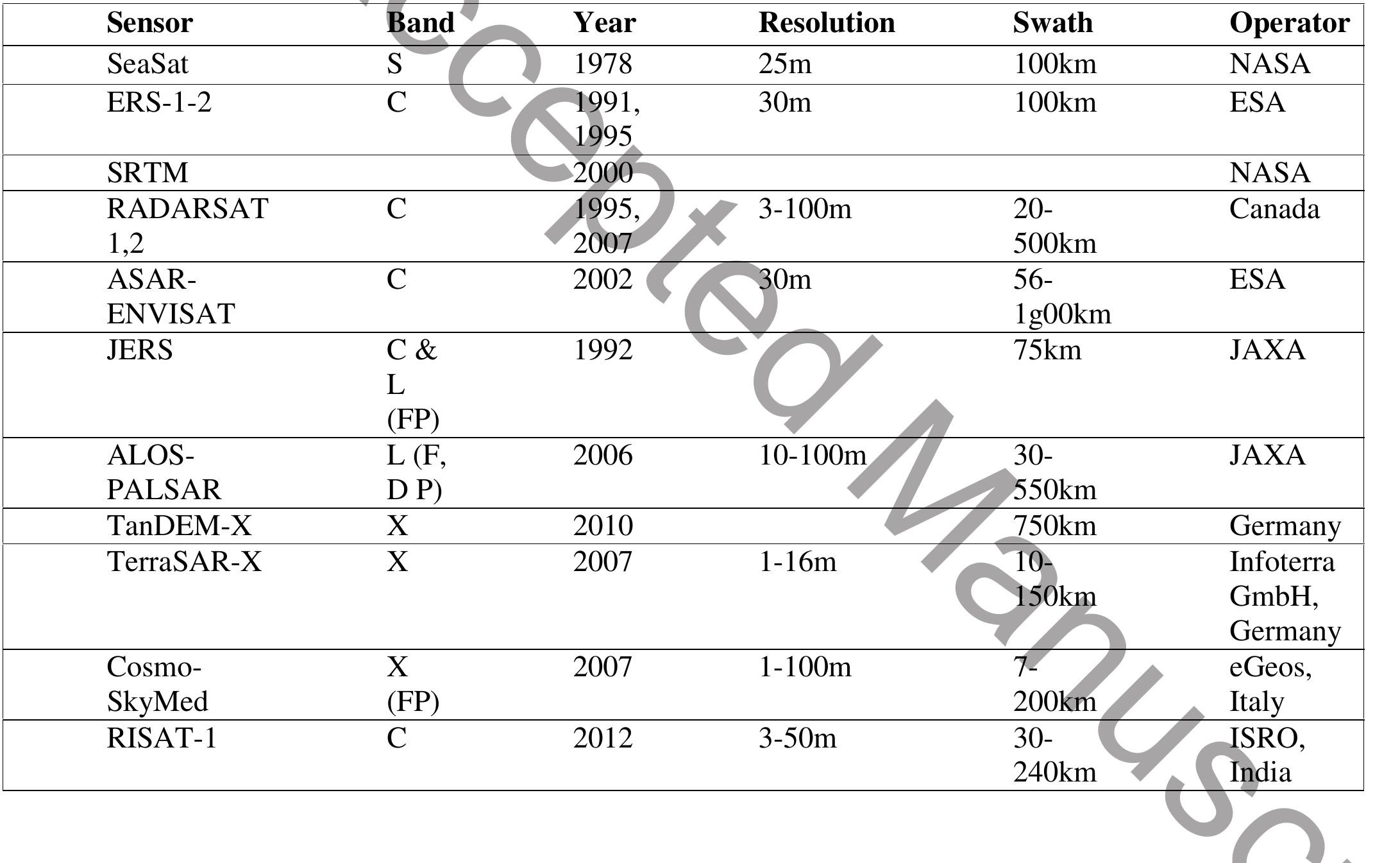 Satellites-based sar sensors and their characteristics