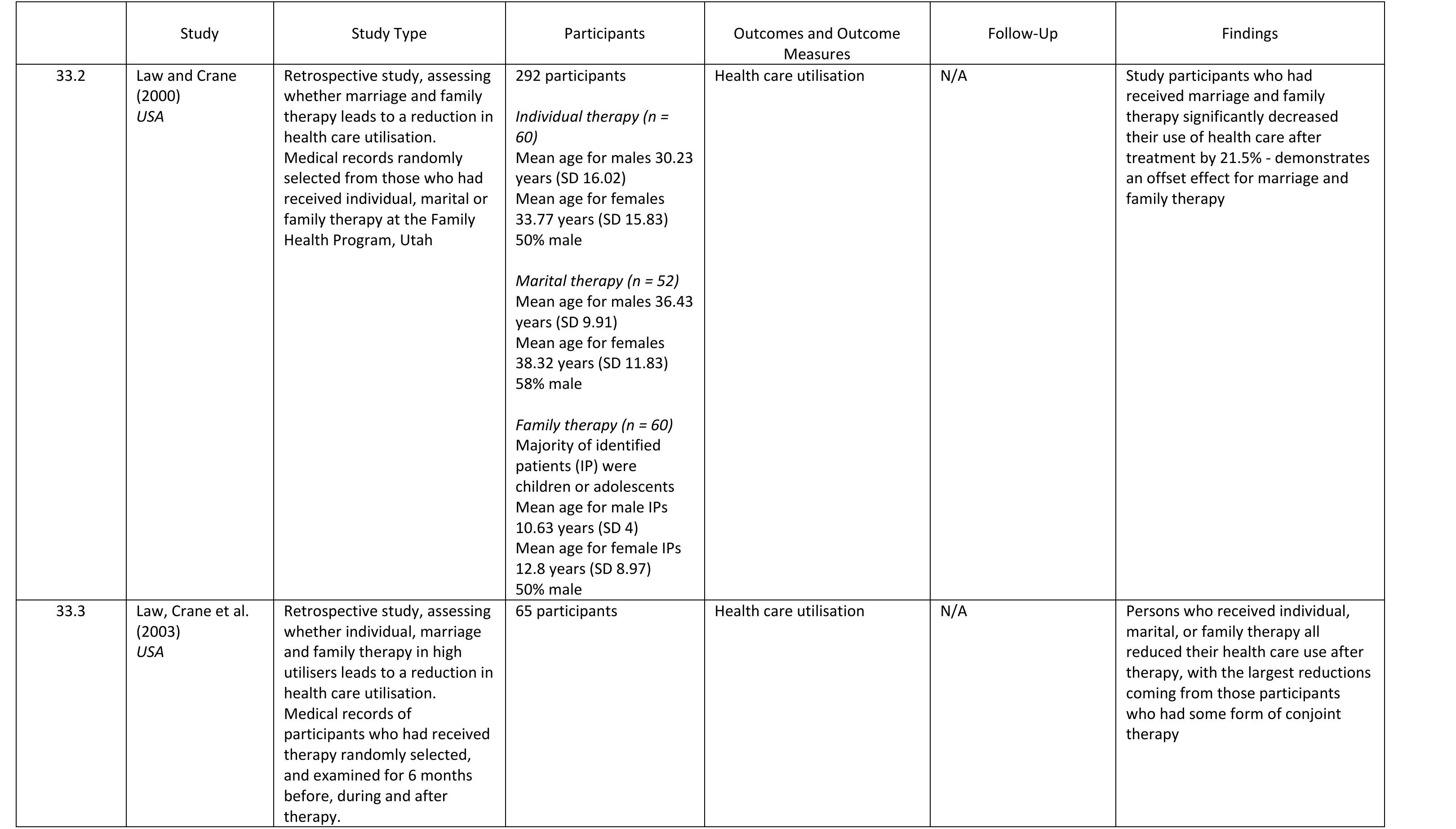 Table 87 - Review of family, couples and systemic therapy