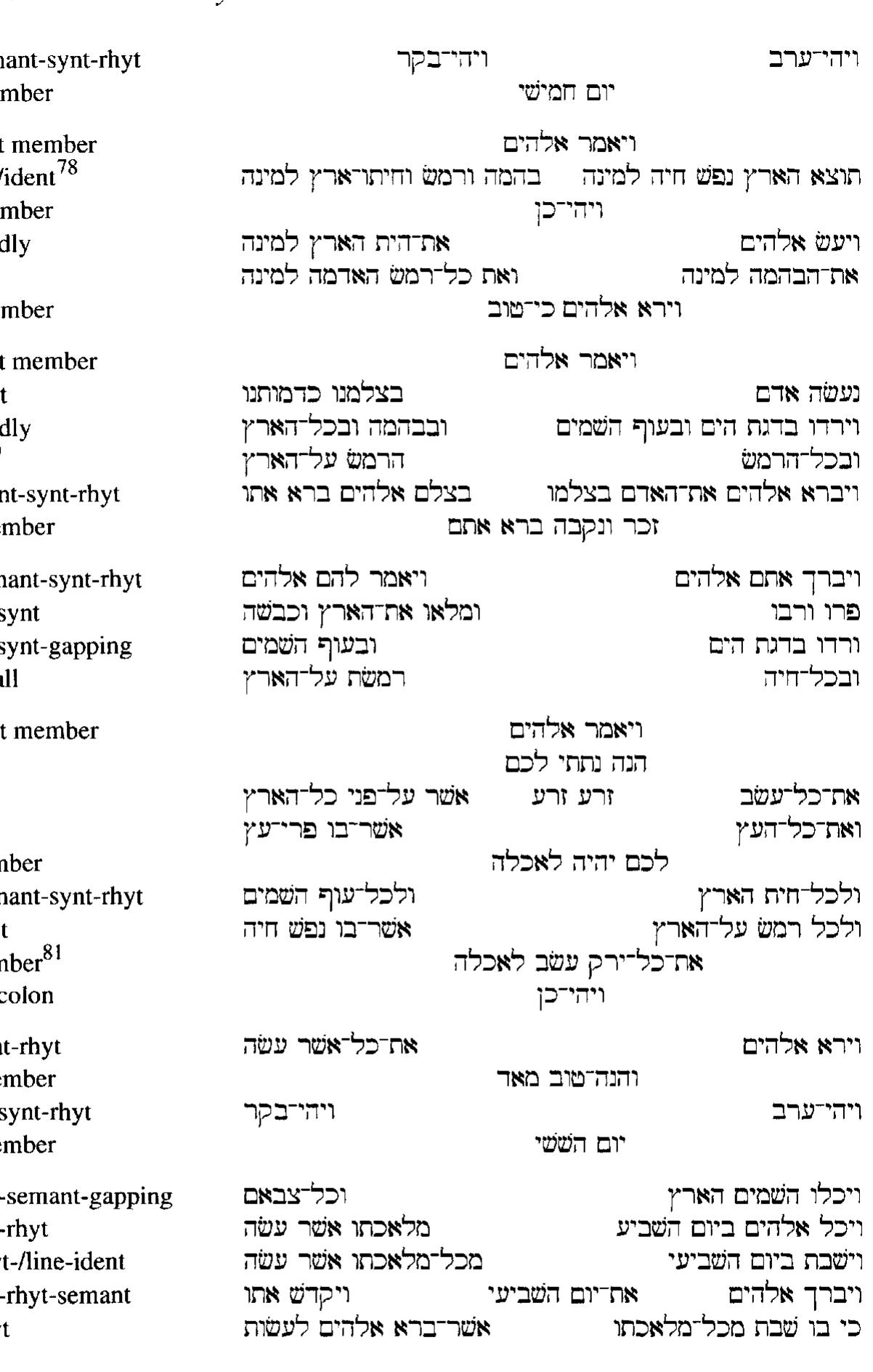 Polak poetic style and parallelism in the creation account 7