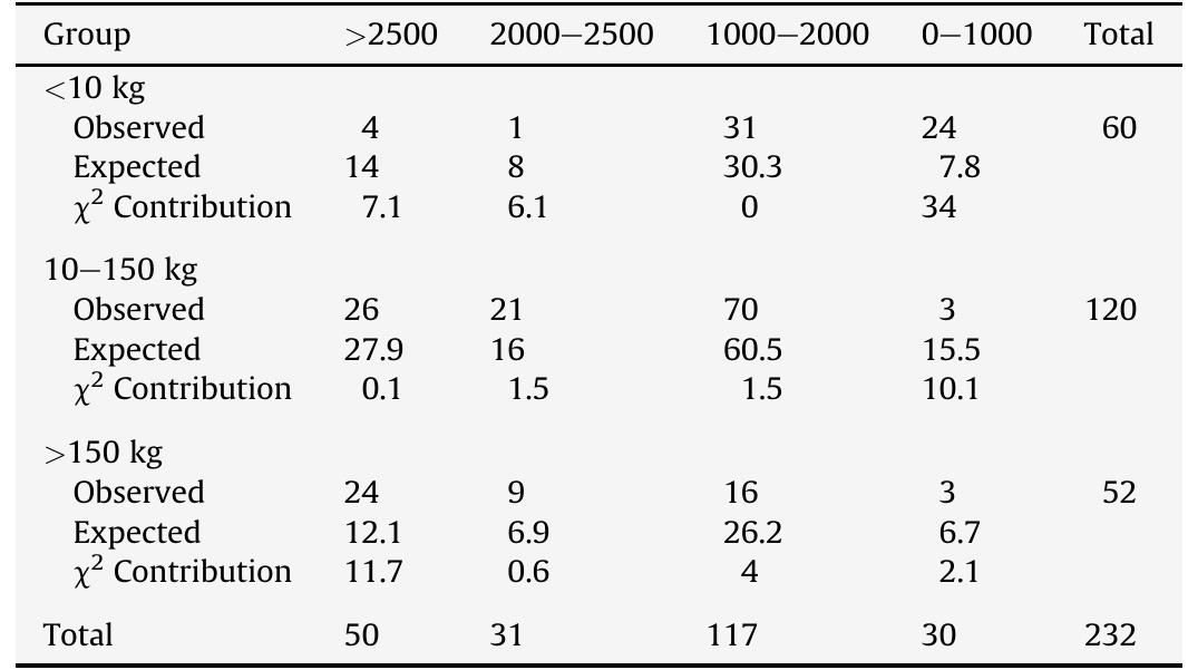 Contingency table from y? analysis illustrating the