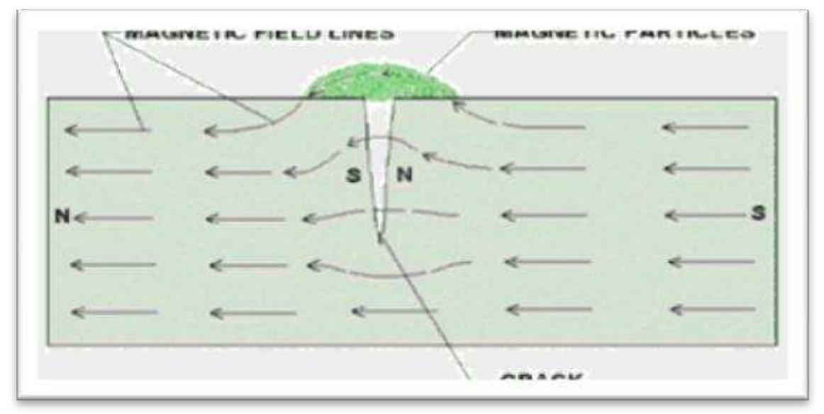 The first step in a magnetic particle inspection is to