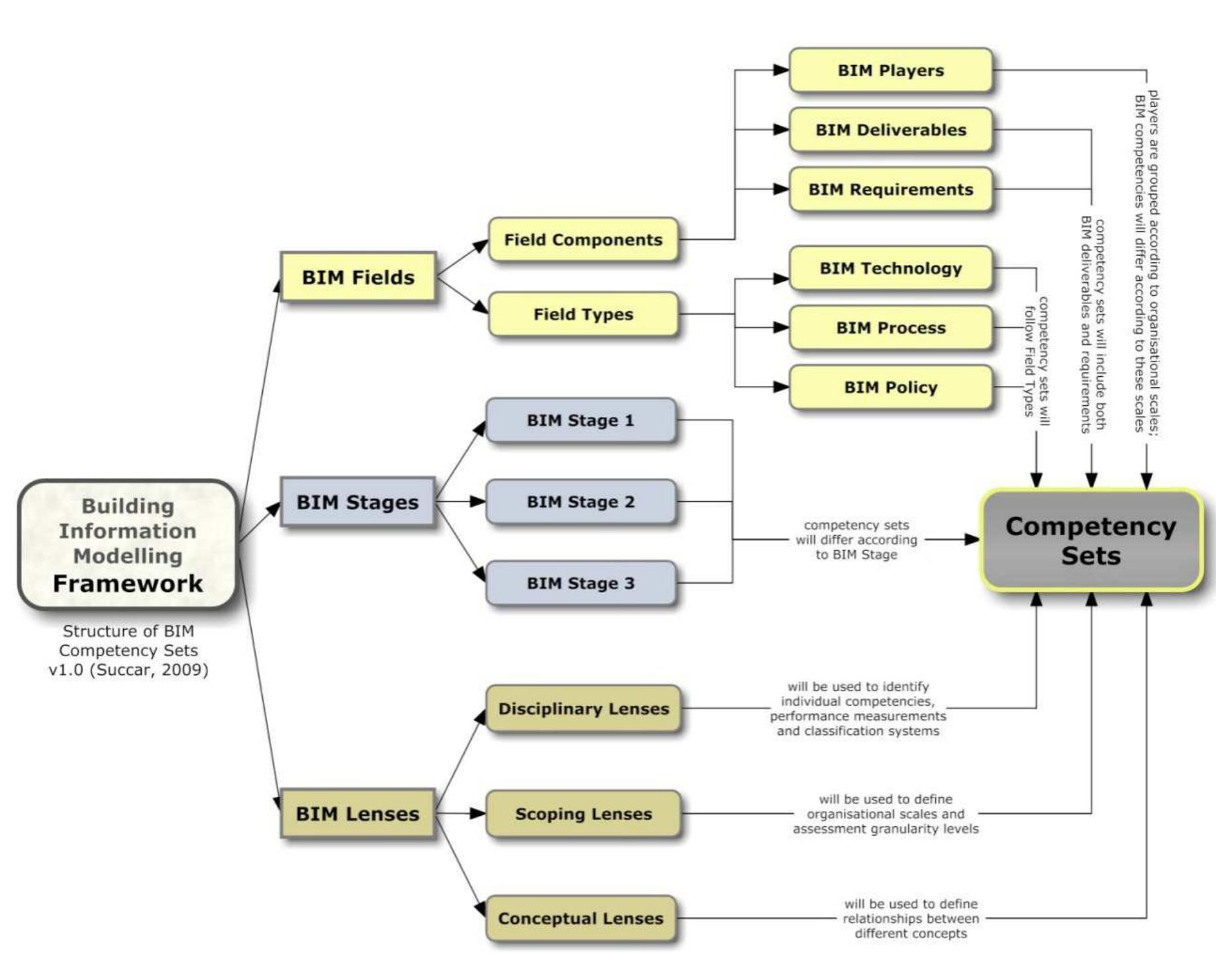 Structure of bim competency sets v1.0 bim competencies are a