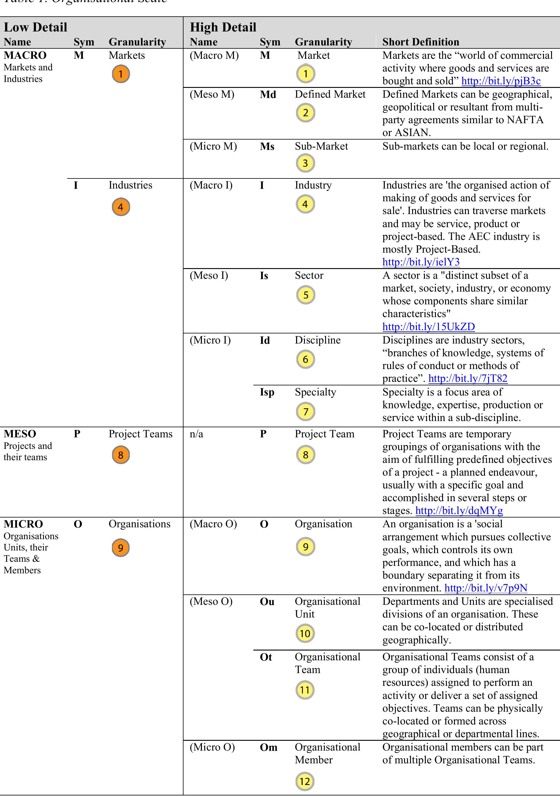 Table 1 - The Five Components of BIM Performance Measurement