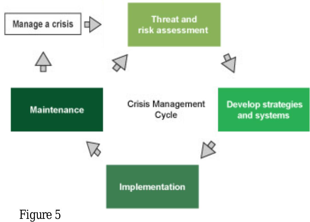 A crisis management can be divided in different phases, all