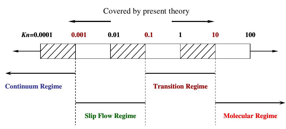 Classification of flow regimes with knudsen number another